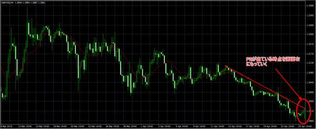 FX チャート 分析方法: FX チャート